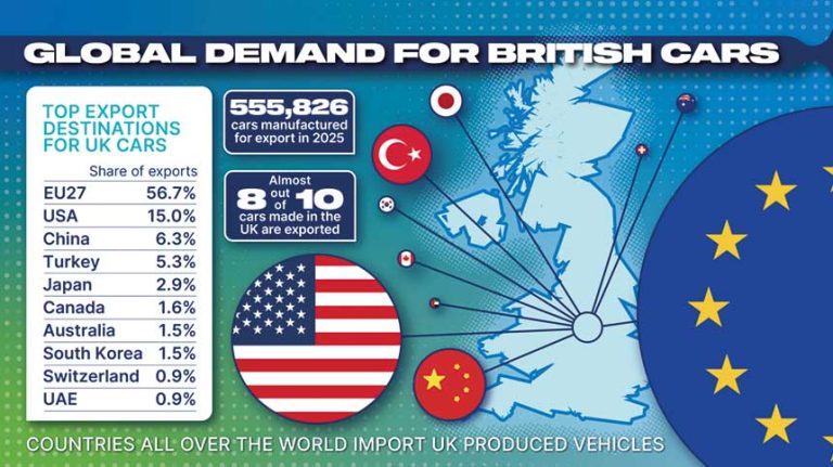 UK vehicle production tipped for stronger 2026